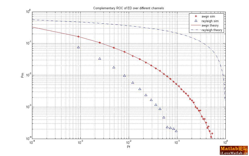matlab 信道模拟 差错概率,Matlab能量检测在rayleigh衰落信道下的性能仿真-CSDN博客
