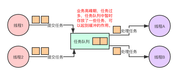 图文讲解：聊聊生产者和消费者模式的工作原理生产者消费者队列的好处 Csdn博客 