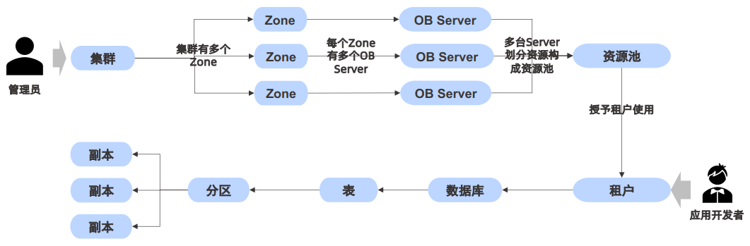 【OceanBase系列】——入门篇_oceanbase学习-CSDN博客