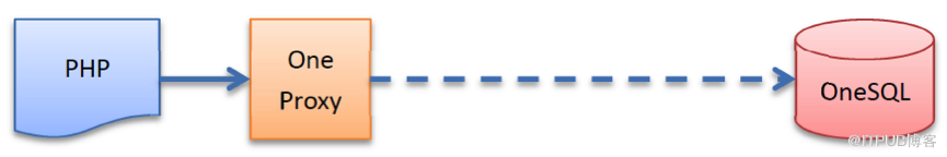 Oneproxy Php数据库中间件oneproxy系列二:透明连接池 Csdn博客