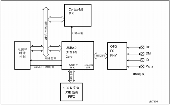 Stm32f103r6之usbstm32的usb寄存器 Csdn博客 