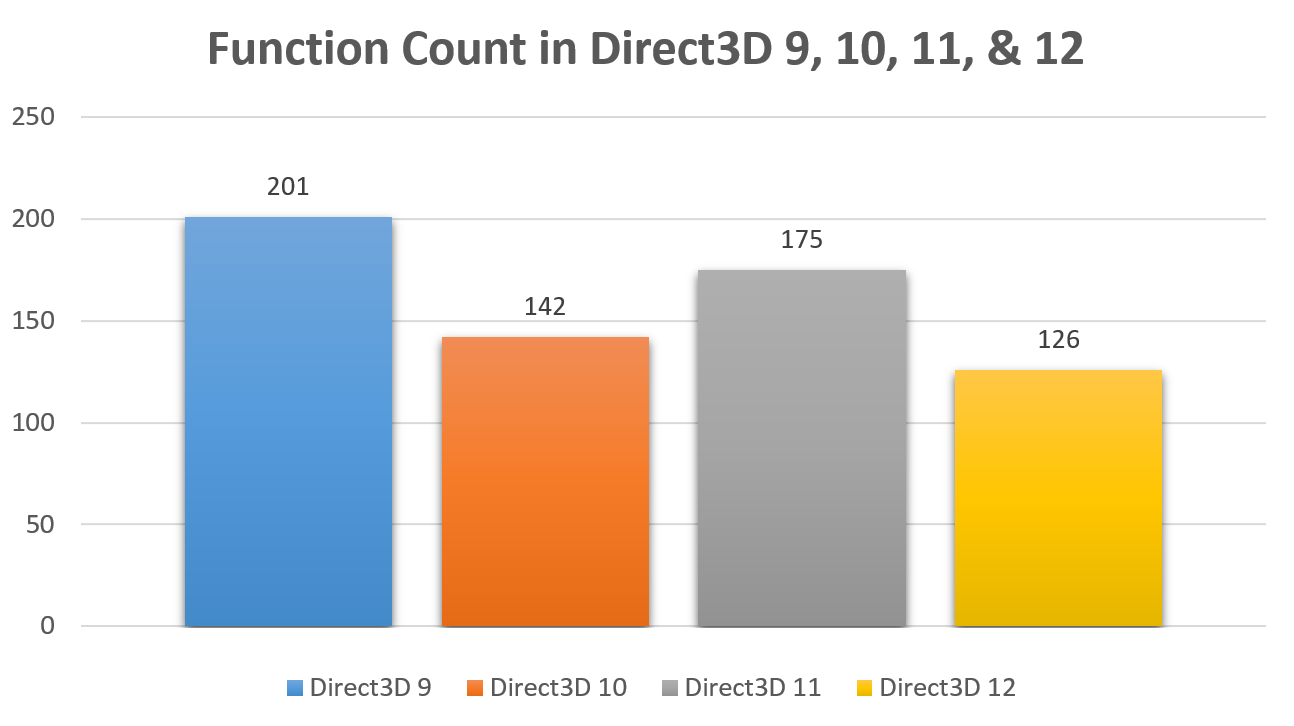 Comparing API footprints of Direct3D 12, 11, 10, and 9_foot comparing ...