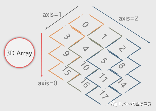 Numpy二维数组改变某些数【每天15分钟,5天学会numpy】第1天:基本概念 Csdn博客