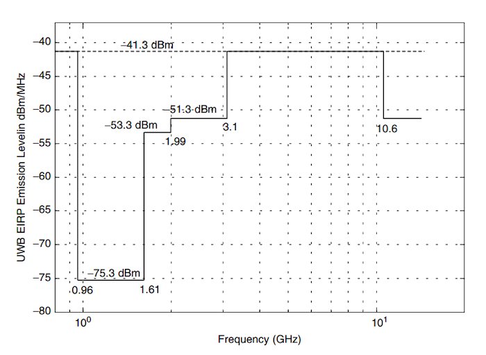UWB 原理介绍（英文）_fcc spectral mask for uwb-CSDN博客