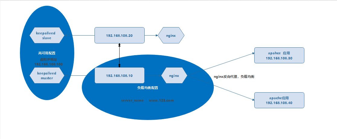 Nginx+keepalived反向代理+负载均衡+高可用_nginx+keepalived:反向代理、负载均衡、高可用、调优-CSDN博客