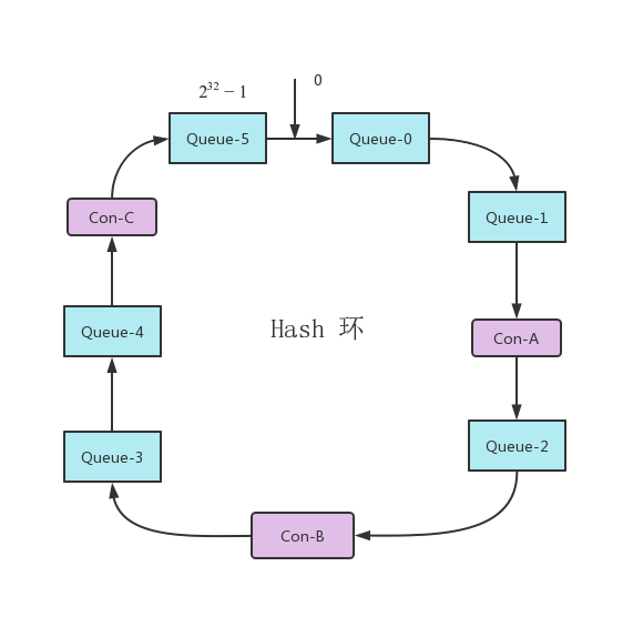 RocketMQ（九）—Queue分配算法_rocketmq一个topic多个queue-CSDN博客