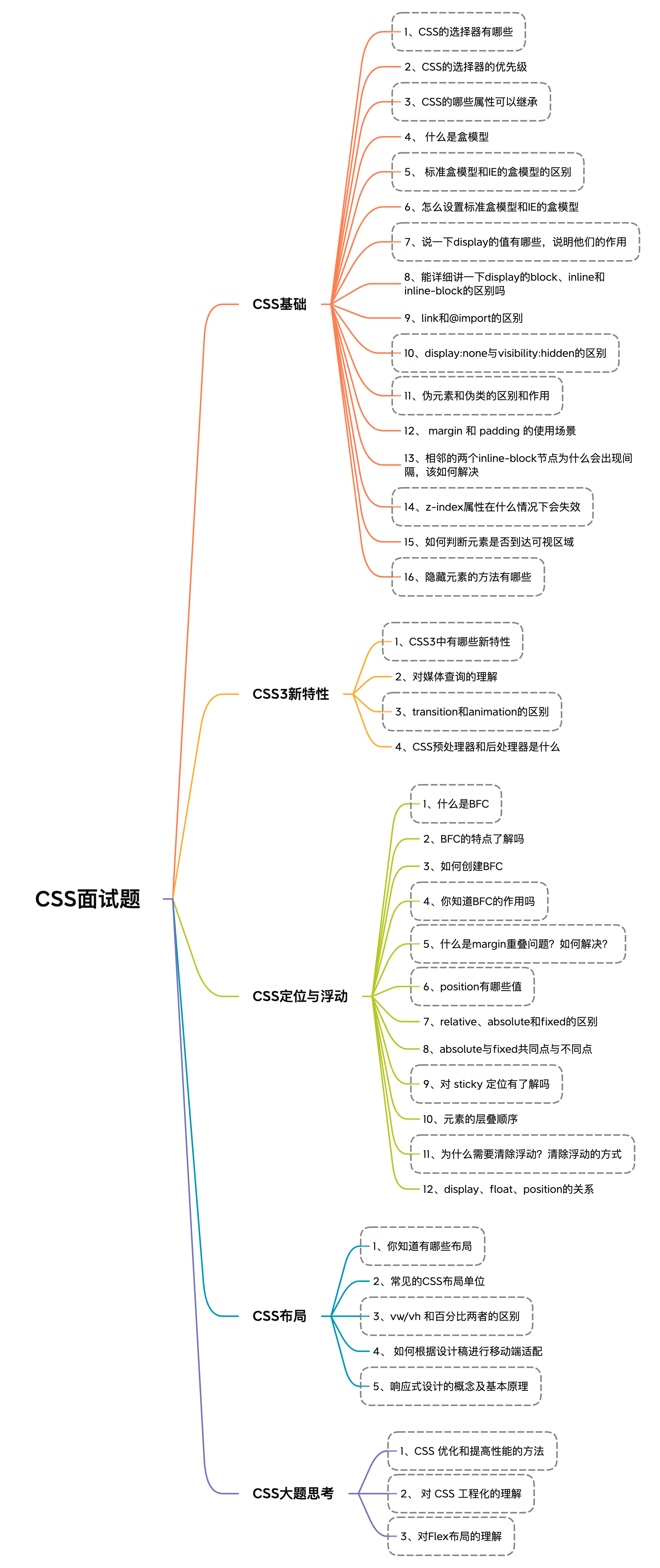 【2022前端面试】css面试题汇总（加紧收藏）前端面试css Csdn博客