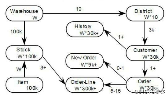 mysql tpcc 测试结果分析_tpcc-mysql运行结果解读-CSDN博客