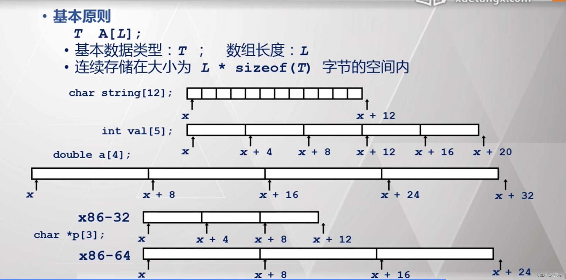 80X86汇编与C语言-4（数组储存）_猪头z的博客-CSDN博客