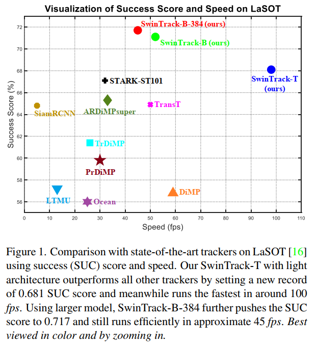 Swin-Transformer又又又下一城 | 看SwinTrack目标跟踪领域独领风骚-CSDN博客