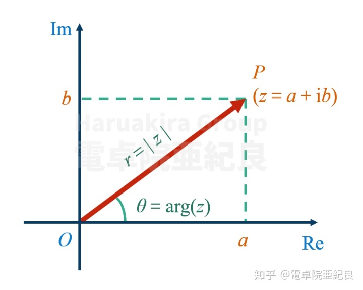 设计任意两个复数实现四则运算的web程序使用科学计算器计算复数与相量（基础篇） Csdn博客 
