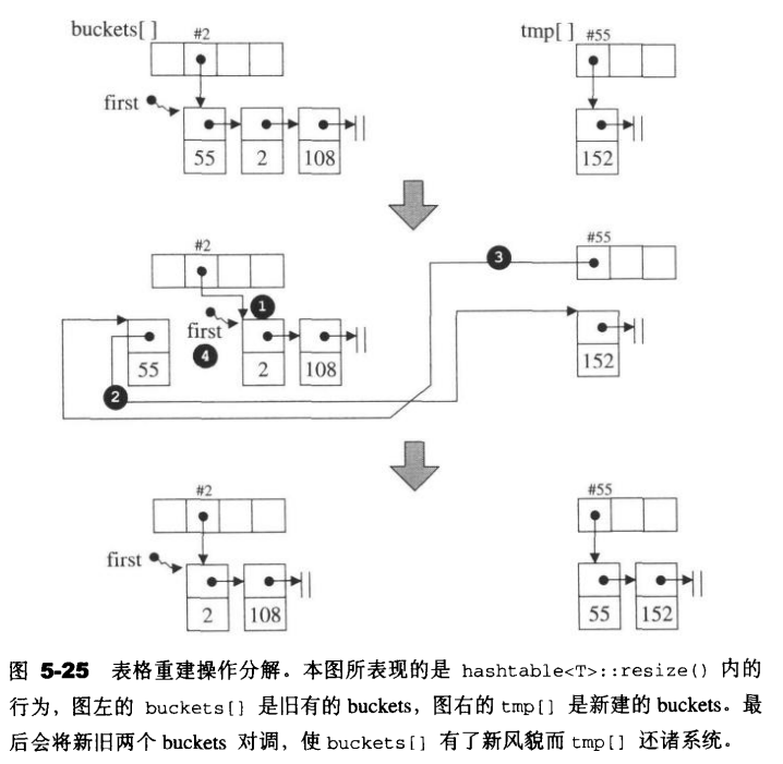 STL源码——hash table(哈希表)与关联式容器hash_set、hash_map★★★_stl map hashtable-CSDN博客