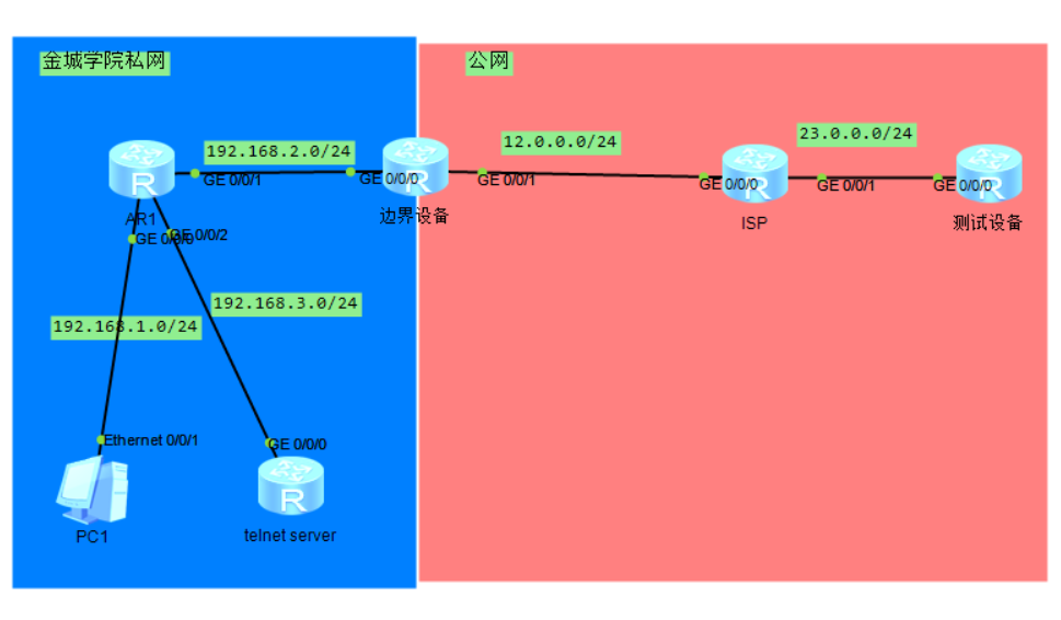 VLAN ACL NAT介绍_vlan 可做nat-CSDN博客
