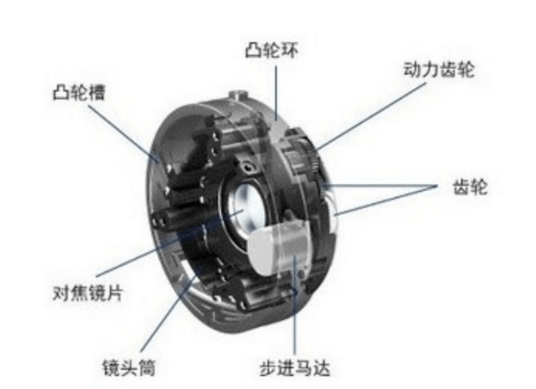 自动对焦镜头的对焦马达-CSDN博客