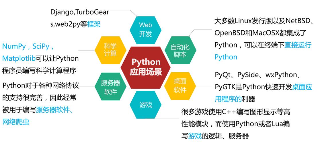 Python主要应用于哪些方面python最常用在哪个领域python语言的应用领域总结 Csdn博客