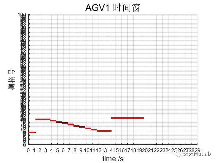 【路径规划】基于Dijkstra算法求解带时间窗多AGV小车路径规划附Matlab代码_agv路线规划算法-CSDN博客