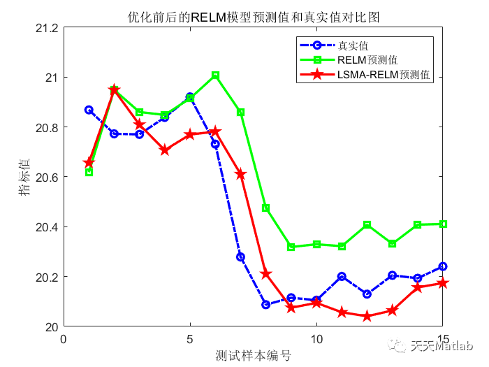 Relm回归预测 Matlab黏菌算法优化鲁棒极限学习sma Relm实现风速回归预测附代码 Csdn博客