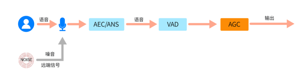 音频自动增益控制 AGC 解决的问题及原理解析_音频agc-CSDN博客