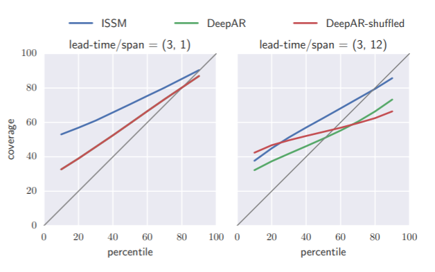 【时间序列】DeepAR: 自回归RNN预测时序概率分布-CSDN博客