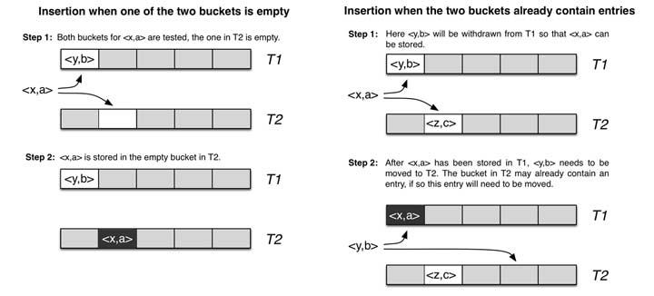 Cuckoo Hash 布谷鸟哈希_cuckoo hashing-CSDN博客