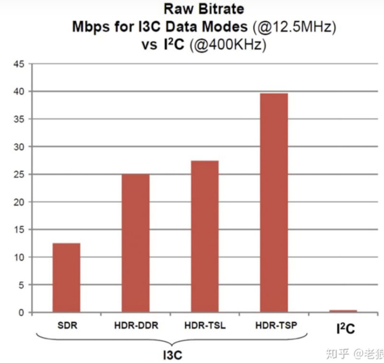 Differences and connections between I2C, I3C and SMBus - Programmer Sought
