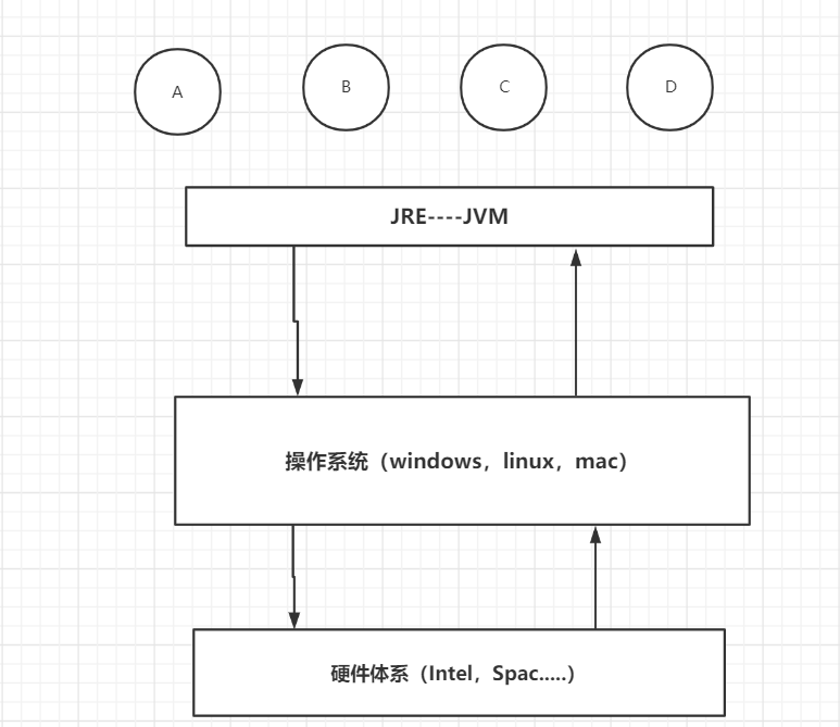 初识jvm Csdn博客 