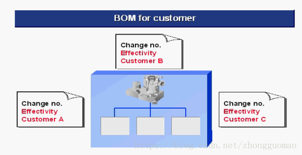 sap bom递归_【BOM精讲】BOM 进阶-CSDN博客