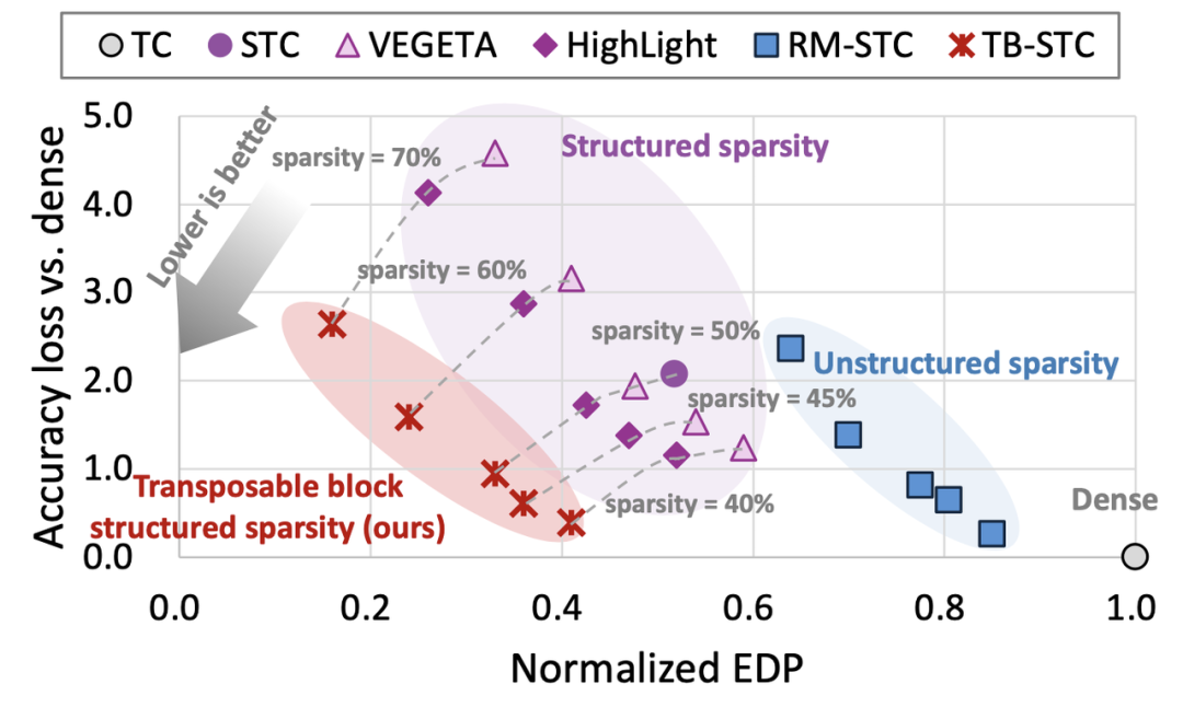 入选HPCA‘25！无问芯穹联合上交、清华提出转置结构化稀疏架构，实现平均2.31倍加速和3.82倍能量延迟积（EDP）节省_hpca2025 ...
