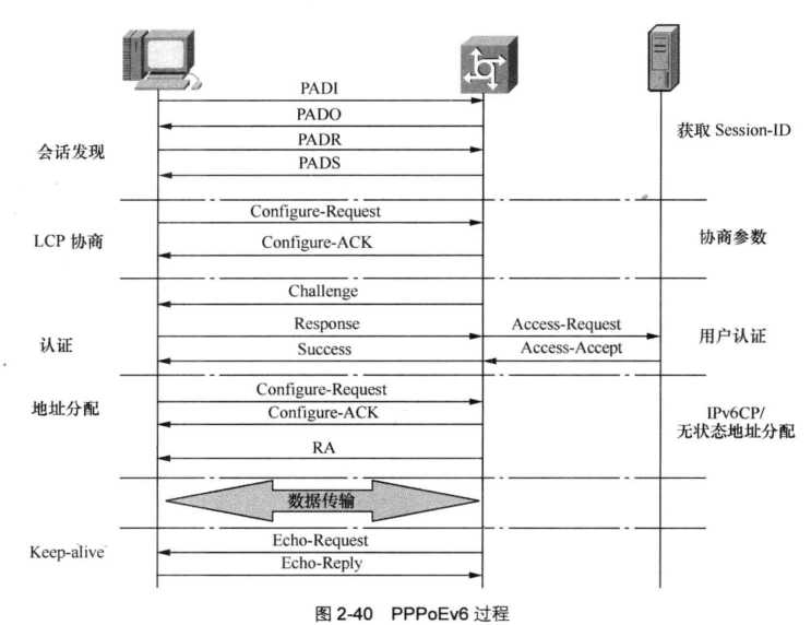 IPv6技术—PPPoE_pppoev6-CSDN博客