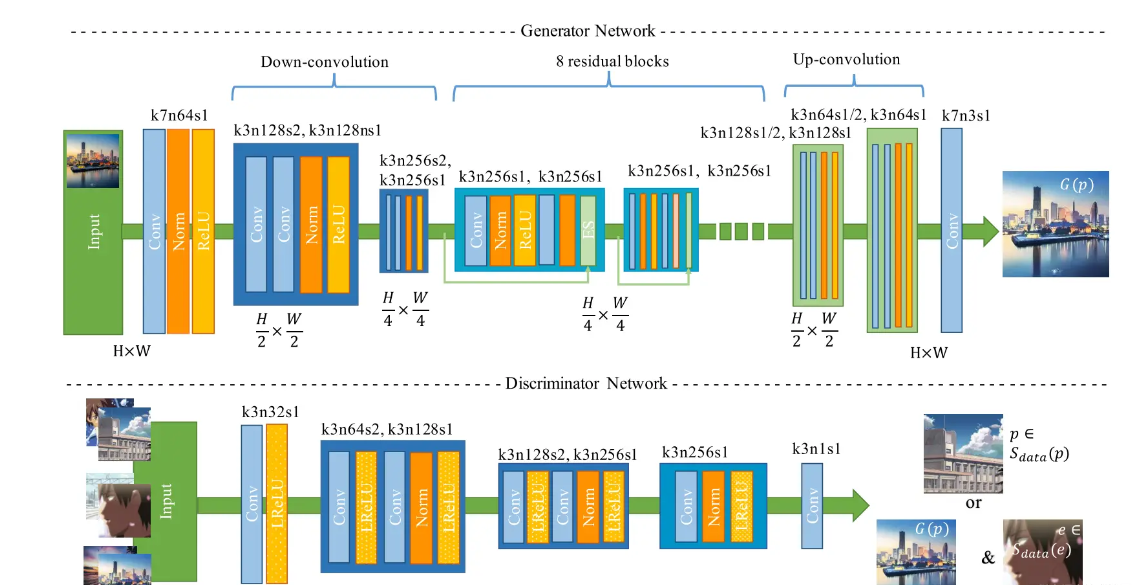 改进AnimeGANv2的图像动漫风格转换系统-CSDN博客