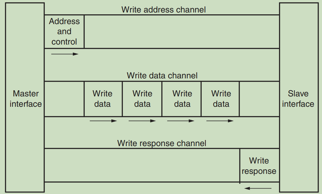 基于ZYNQ的AXI4接口通讯_c m axi awuser width-CSDN博客
