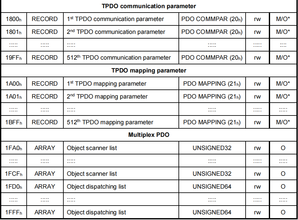CANopen学习笔记_canopen 402 v4.0-CSDN博客