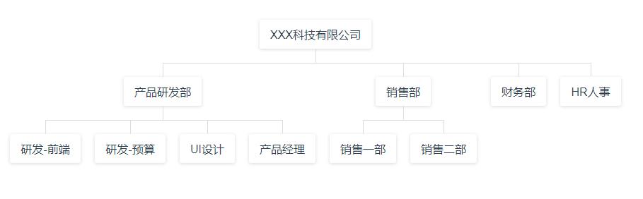 Echart Tree 节点名称点击事件 详解树状结构图 Vue Org Tree Csdn博客