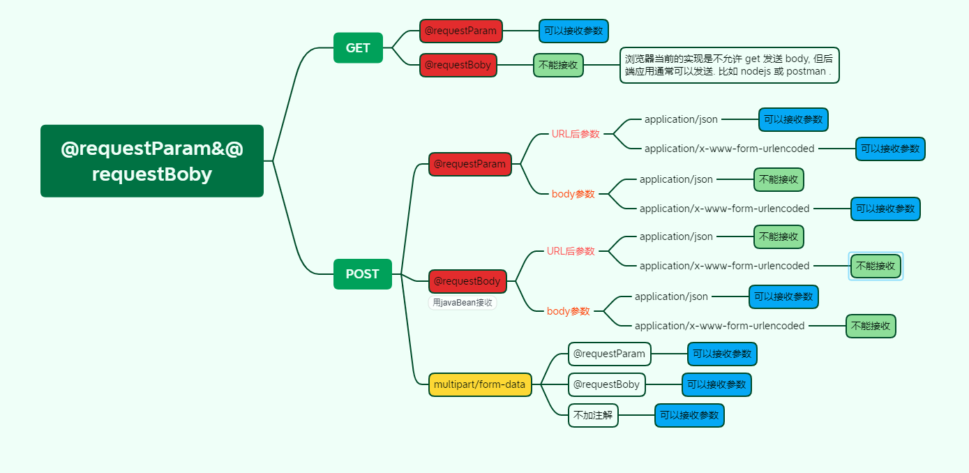 @ResponseBody||@RequestBoby||@requestParam的注解使用和注意事项_@responsebody content-type-CSDN博客