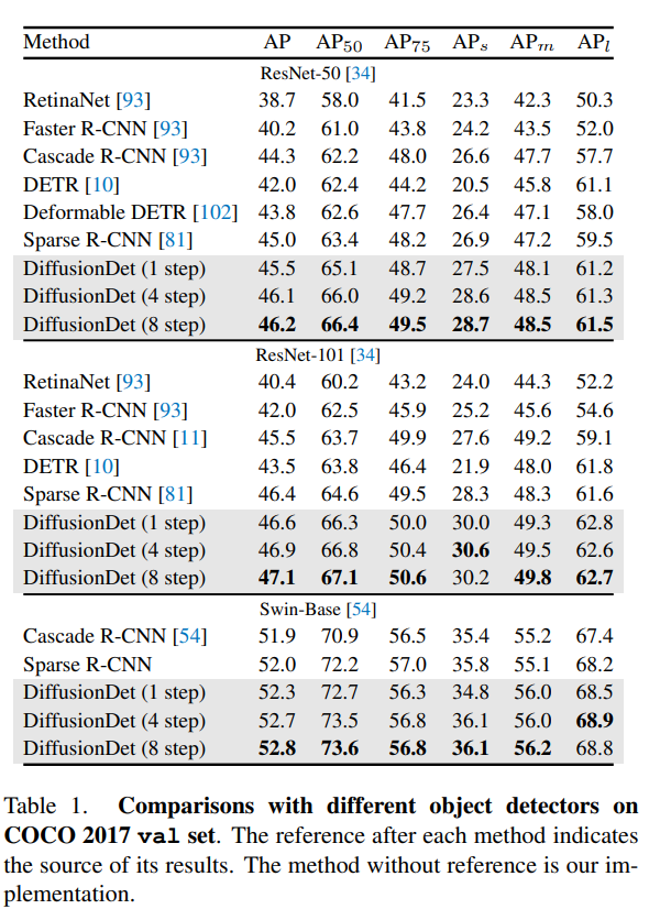 SOTA！目标检测新范式，扩散模型遇上目标检测！-CSDN博客