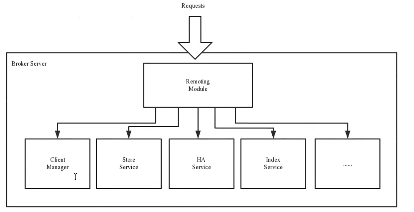 RocketMQ（一）_rocketmq 端口-CSDN博客