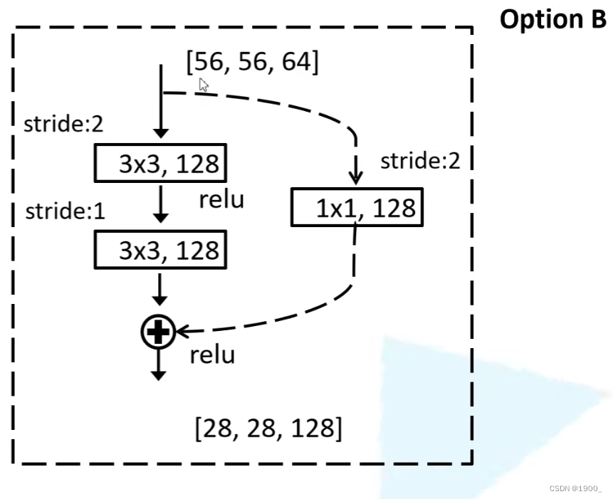 ResNet网络详细构建总结_resnet101网络结构图-CSDN博客