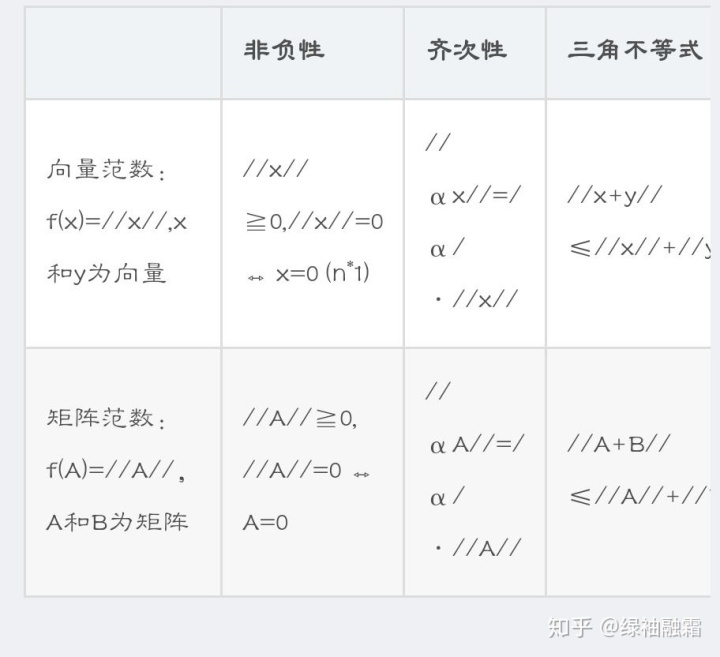 Python求矩阵范数数值分析总结笔记1——向量范数、矩阵范数 Csdn博客