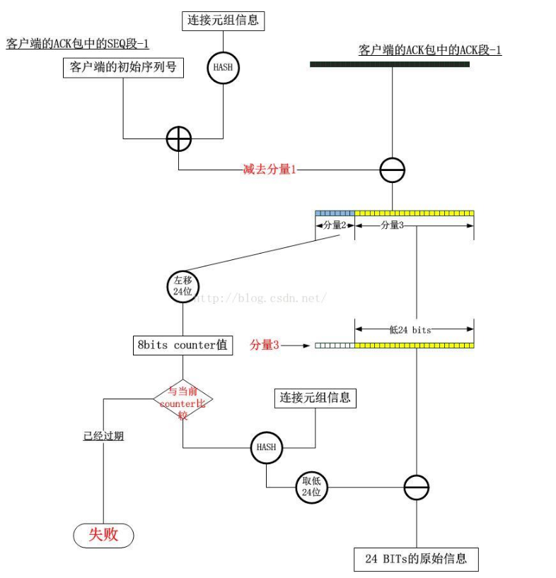TCP SYN-Cookie的原理和扩展_syn cookie-CSDN博客