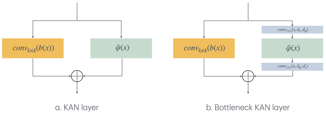 不得不服，这种KAN+UNet思路也太绝了！审稿人都得为你让条路！_kandu-net-CSDN博客