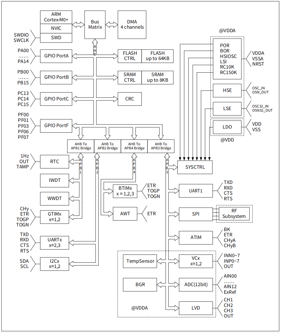 持续深耕物联网领域，武汉芯源半导体发布Sub-1G系列产品CW32W031_国内做sub-1g芯片-CSDN博客