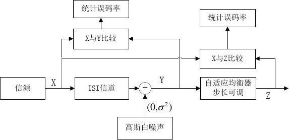 isi matlab,MATLAB环境下ISI信道仿真及自适应均衡器设计程序说明-CSDN博客