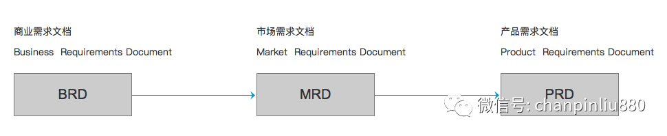 BRD、MRD 和 PRD 之间的区别与联系有哪些？-CSDN博客