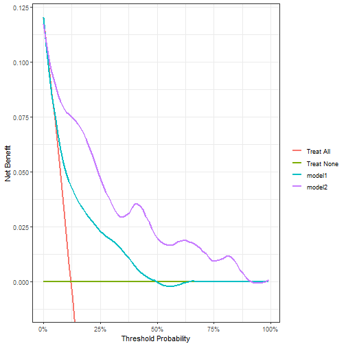二分类资料的决策曲线DCA绘制_dca曲线,r语言-CSDN博客