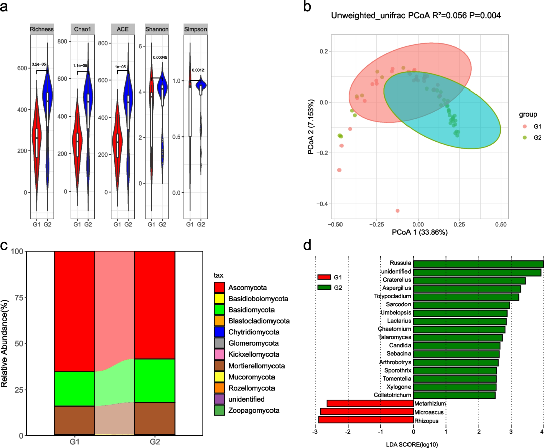 Microbiome | “月宫365”实验表面真菌多样性和真菌毒素基因-CSDN博客