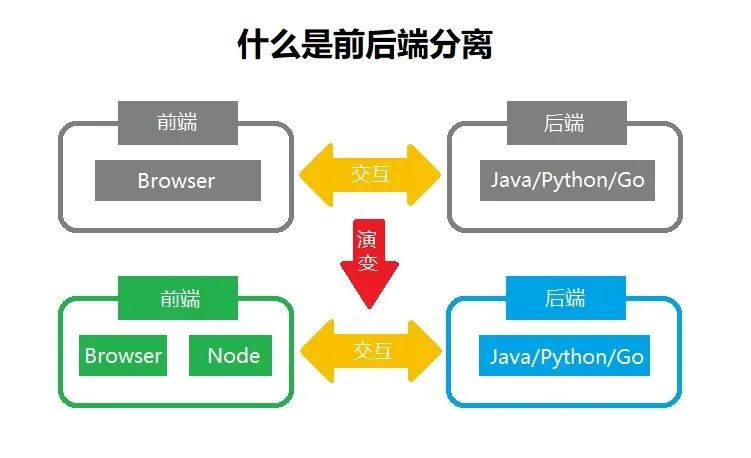 Nginxtomcat前后端分离前后端分离优缺点分析 Csdn博客