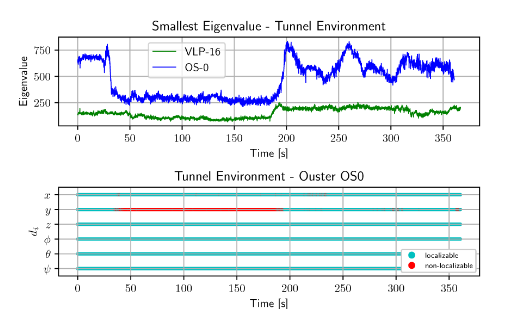 基于学习的激光雷达定位退化场景估计-CSDN博客