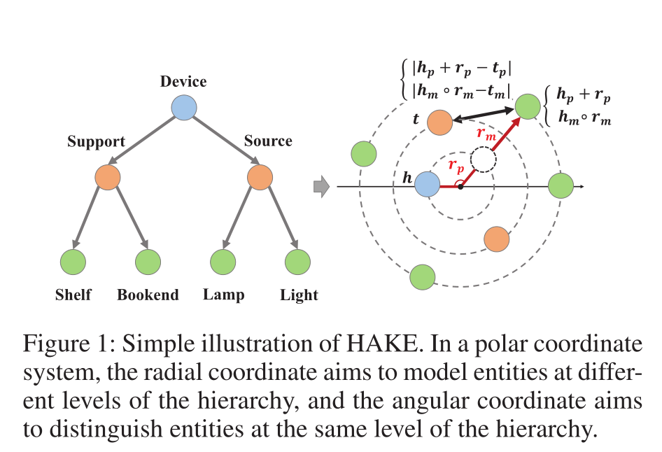 HAKE笔记：Learning Hierarchy-Aware Knowledge Graph Embeddings for Link Prediction-CSDN博客