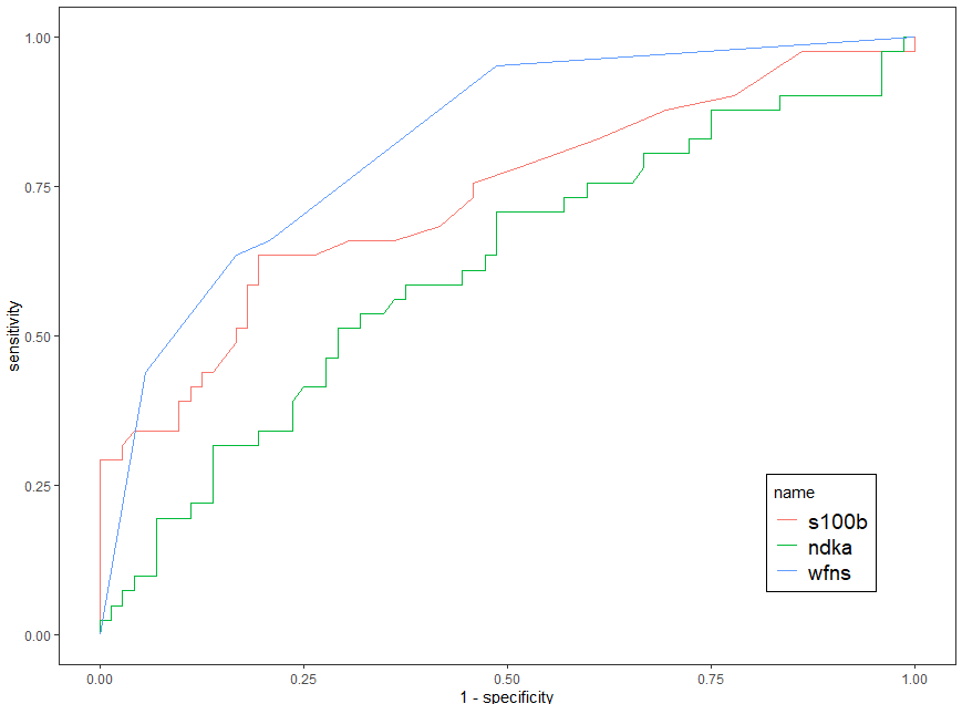 r 语言roc_R语言统计与绘图：基于ggplot2绘制ROC曲线_淬过火的家鸽的博客-CSDN博客