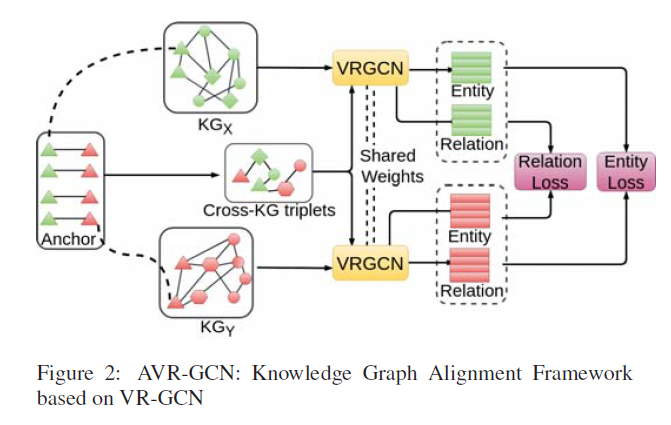 论文笔记009-《A Vectorized Relational Graph Convolutional Network for Multi-Relational Network ...